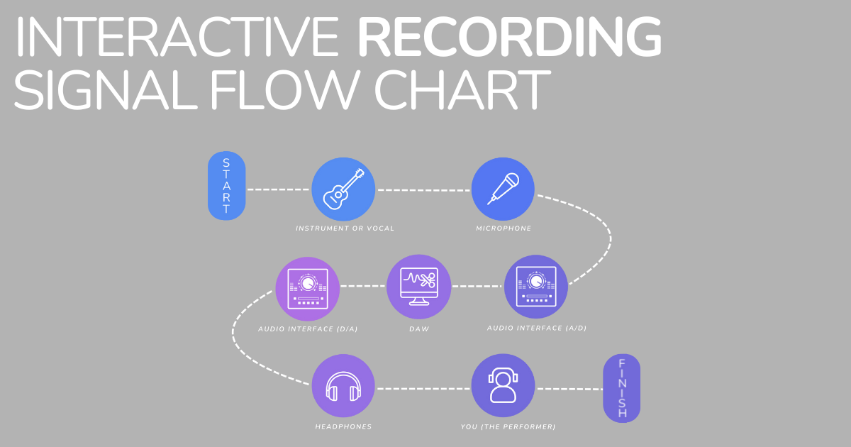 Performidi Interactive Recording Signal Flow Chart